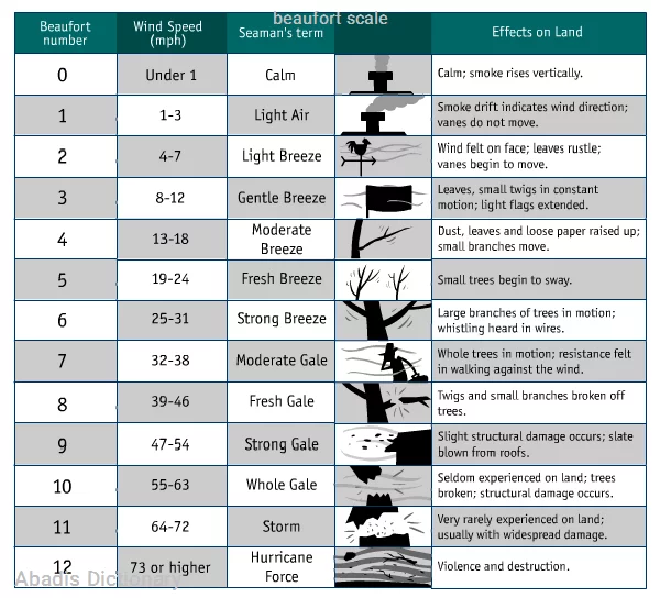 beaufort scale - معنی تخصصی در دیکشنری آبادیس