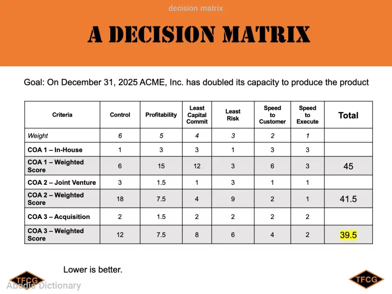decision matrix - معنی تخصصی در دیکشنری آبادیس