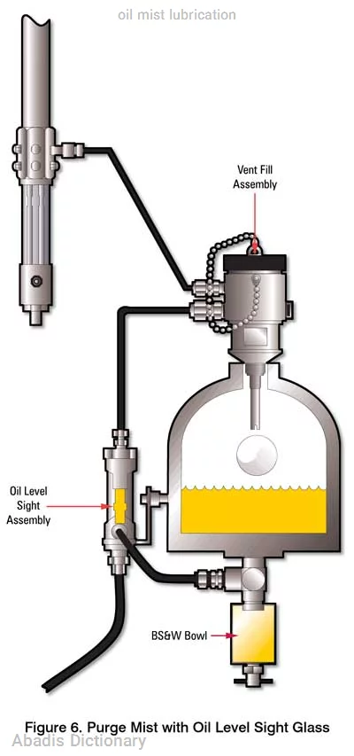 oil mist lubrication - معنی تخصصی در دیکشنری آبادیس